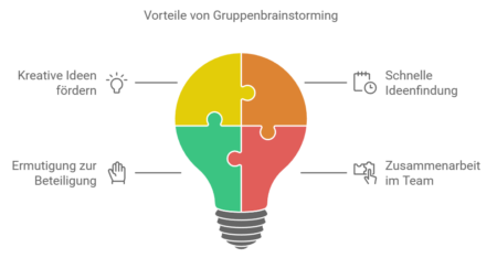 Brainstorming Methoden - welche Techniken sich besonders eignen