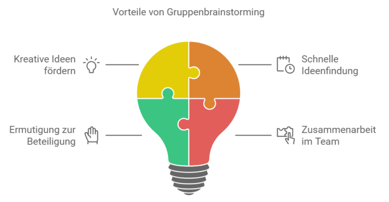 Brainstorming Methoden - welche Techniken sich besonders eignen